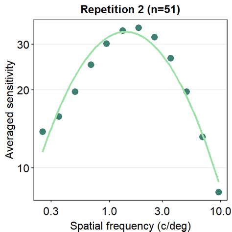 Chapter 13 Plotting The Contrast Sensitivity Function Visualizing
