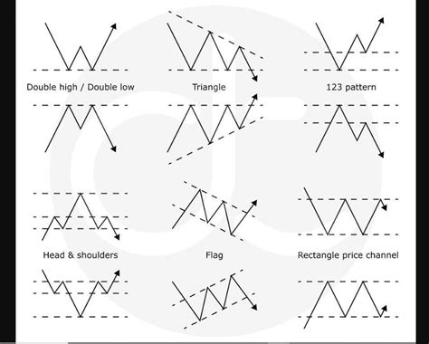 Bull Forex Most Common Price Action Chart Patterns