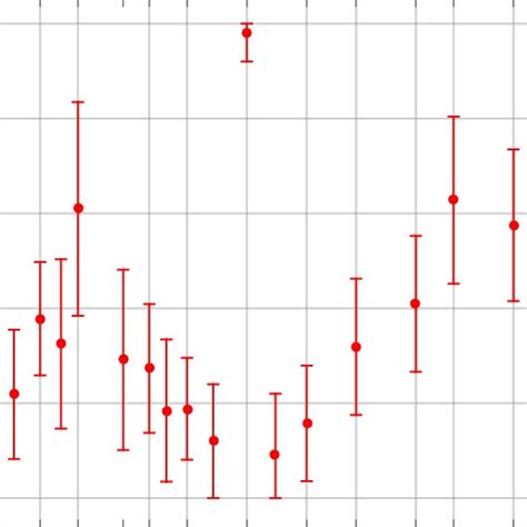 Results Of Our 38 Intervals Test The Error Bars Correspond To The