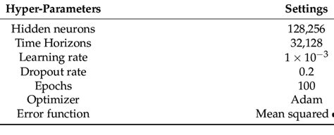 Hyper Parameters Setting List Download Scientific Diagram