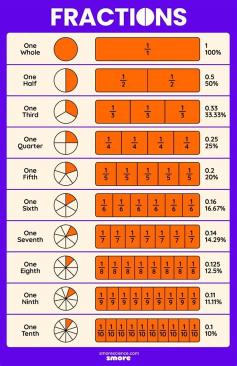 Fractions Poster Smore Science