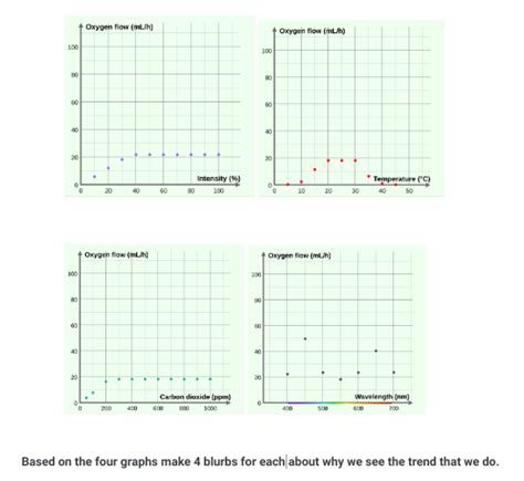 Solved Based on the four graphs make 4 blurbs for each|about | Chegg.com