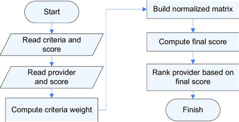 The Flowchart Of Saw Download Scientific Diagram