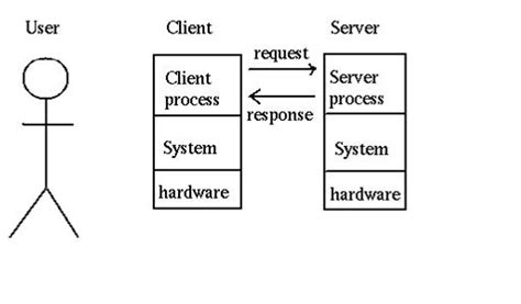 Heaven Or Hell Model Arsitektur Client Server Pada Internet