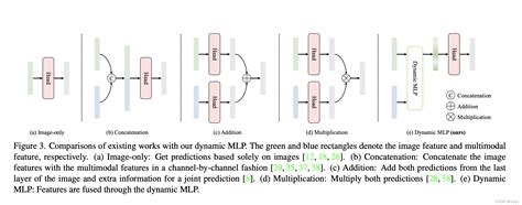 加入动态mlp，并且结合了时空信息的多模态细粒度分类dynamic Mlp For Fine Grained Image