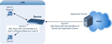 Interworking Dialog Information In Sip Notify Messages