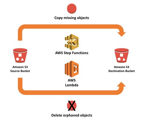 users delete files from their s3 bucket