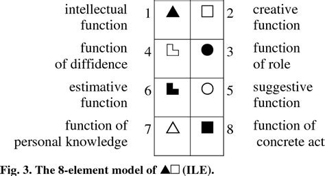 Figure 2 From Socionics The Effective Theory Of The Mental Structure