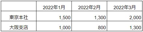 整然データ（tidy Data）とは何か？データ整理に必須の型を身に付けてデータ分析力を上げよう