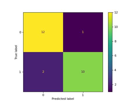 Confusion Matrix Python Visualization