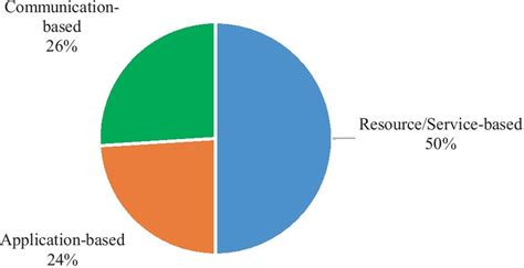 Percentage Of The Presented Fog Computing Approaches In Healthcare