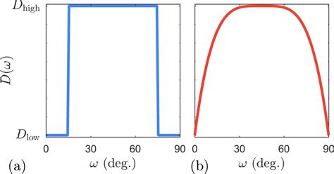Constitutive Equations Used For Gb Diffusivity Vertical Axis Is