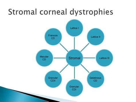 Corneal Dystrophy Pptx