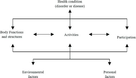 International Classification Of Functioning Disability And Health Icf Download Scientific