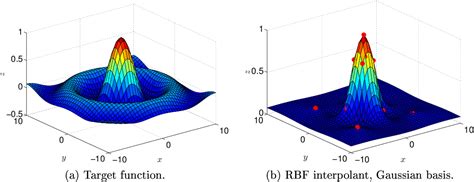 Figure 1 From Comparison Of Shape Parametrization Techniques For Fluid