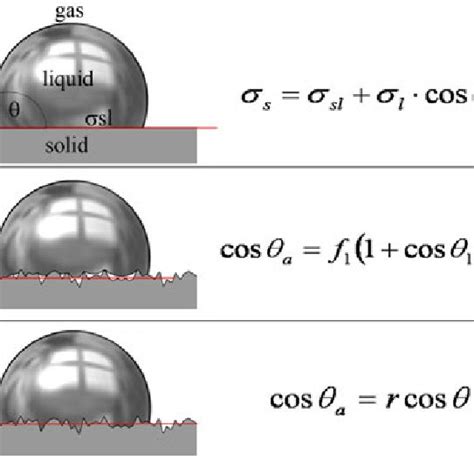 Wettability Equations Used For Surface Energy Calculation