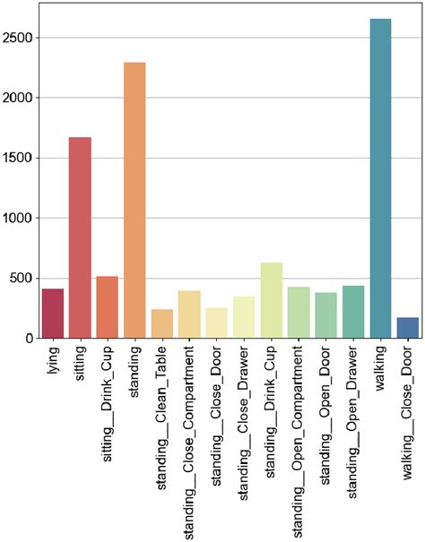 The Number Of Examples Per Selected Activity In The Opportunity Dataset