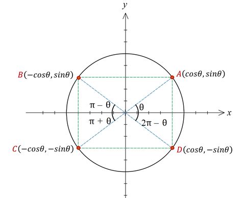 Unit Circle Triangle Method