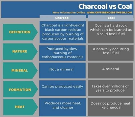 Difference Between Charcoal And Coal Compare The Difference Between
