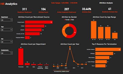 Github Emefaduah Hr Attrition Analysis An Attrition Analysis To Investigate Why A Company