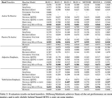 Table 3 From Fine Grained Text Style Transfer With Diffusion Based Language Models Semantic