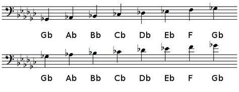 G Flat Major Scale Music Theory