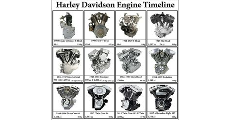 Harley Davidson Engine Timeline Evolution