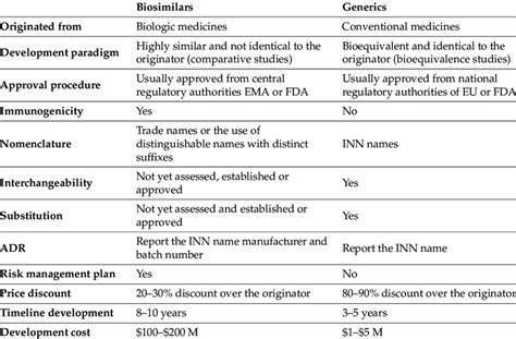Regulatory Characteristics Of Biosimilars And Generics Download Scientific Diagram