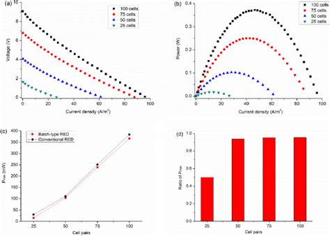 A Polarization Curves I V Curves Of Batch Type Red With Varied Cell