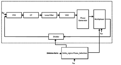 1 Phase Switching Delta Sigma Fractional N Frequency Synthesizer Download Scientific Diagram