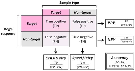 Calculations Of Sensitivity Specificity Positive Predictive Value Download Scientific Diagram