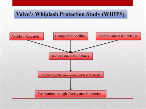 Whiplash Protection System Pptx