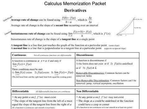 Ap Calculus Memorization Packet Teaching Resources