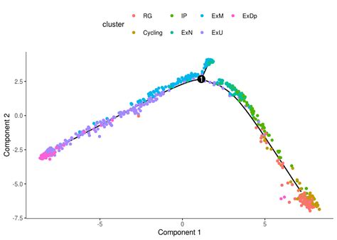 Chapter 15 Monocle2 Single Cell Multi Omics Data Analysis
