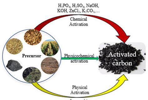 Activated Carbon Definition Production Structure Forms And Uses