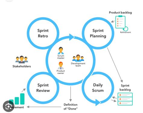 Agilesoftwaredevelopment Scrumframework Projectmanagement Abdeali