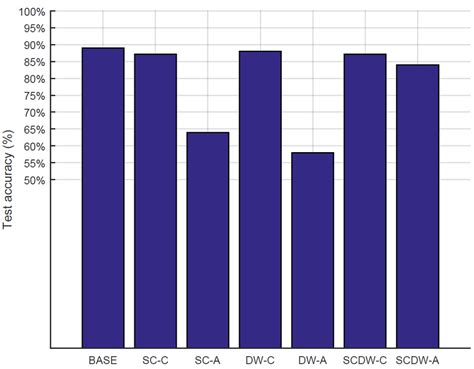 The Test Accuracy On The Cifar 10 Data Set For Several Pruning Techniques Download Scientific