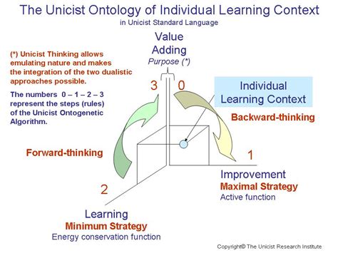 The Unicist Algorithm To Foster The Development Of Talents