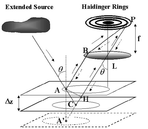 Generation Of Haidinger Fringes Of Equal Inclination And Its Inverse