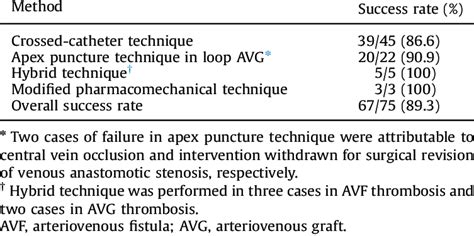 Features Of Percutaneous Thrombectomy Download Table