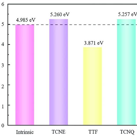 The Work Function Of G−zno Adsorption By Organic Molecules The Work