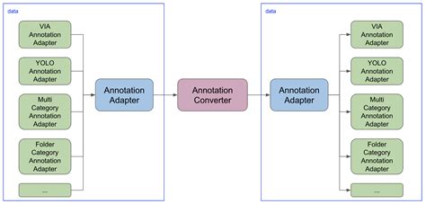 Annotation Converter Aiforce