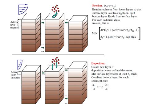 Community Model For Coastal Sediment Transport Community Modeling