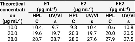Results Obtained In The Simultaneous Analysis Of E1 E2 And Ee2