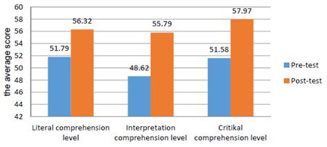 The Average Score Of Reading Comprehension Level Download Scientific