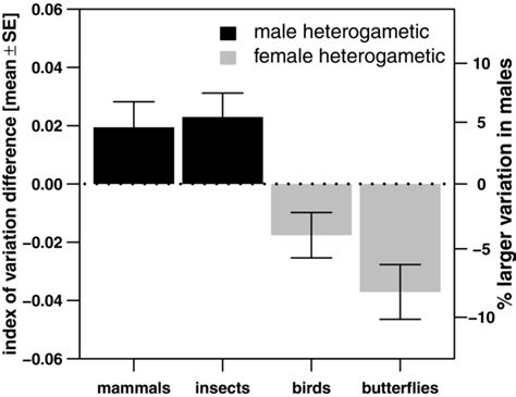 The Variability Is In The Sex Chromosomes Reinhold 2013 Evolution