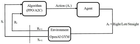 Optimizing Autonomous Intersection Control Using Single Agent Reinforcement Learning