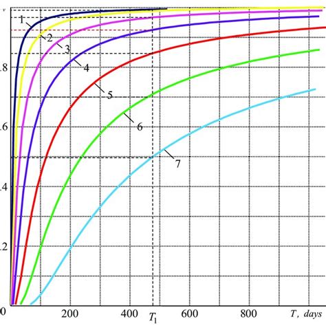 Dependence Of Reliability For One Year P Av And Mtbf T At 1 T D 35