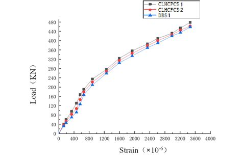 Load−strain Curve Diagram Of Longitudinal Reinforcement Bar Of The