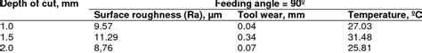 3 Results Of The Surface Roughness Tool Wear And Temperature At